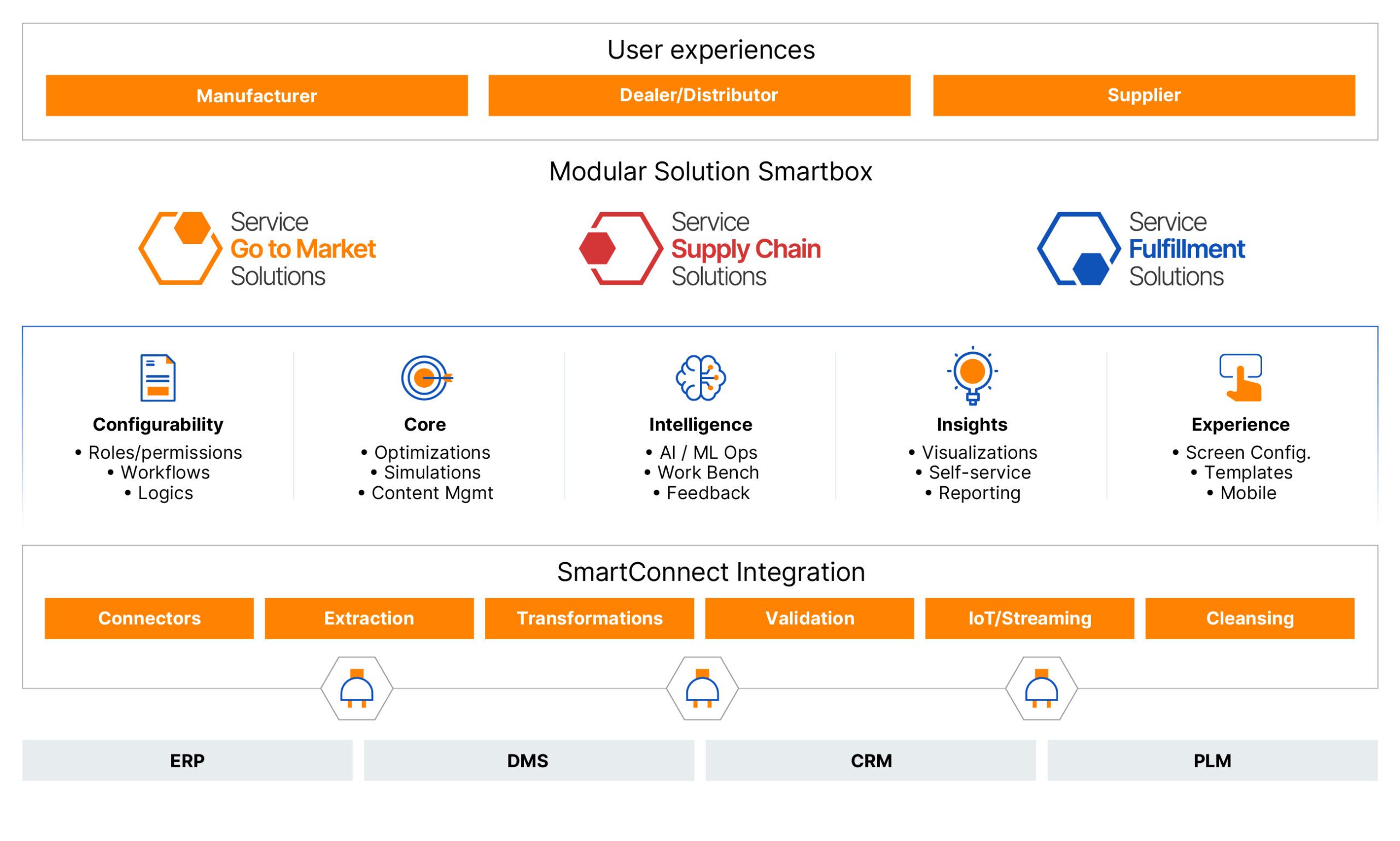 Service-Based Lifecycle Management Software