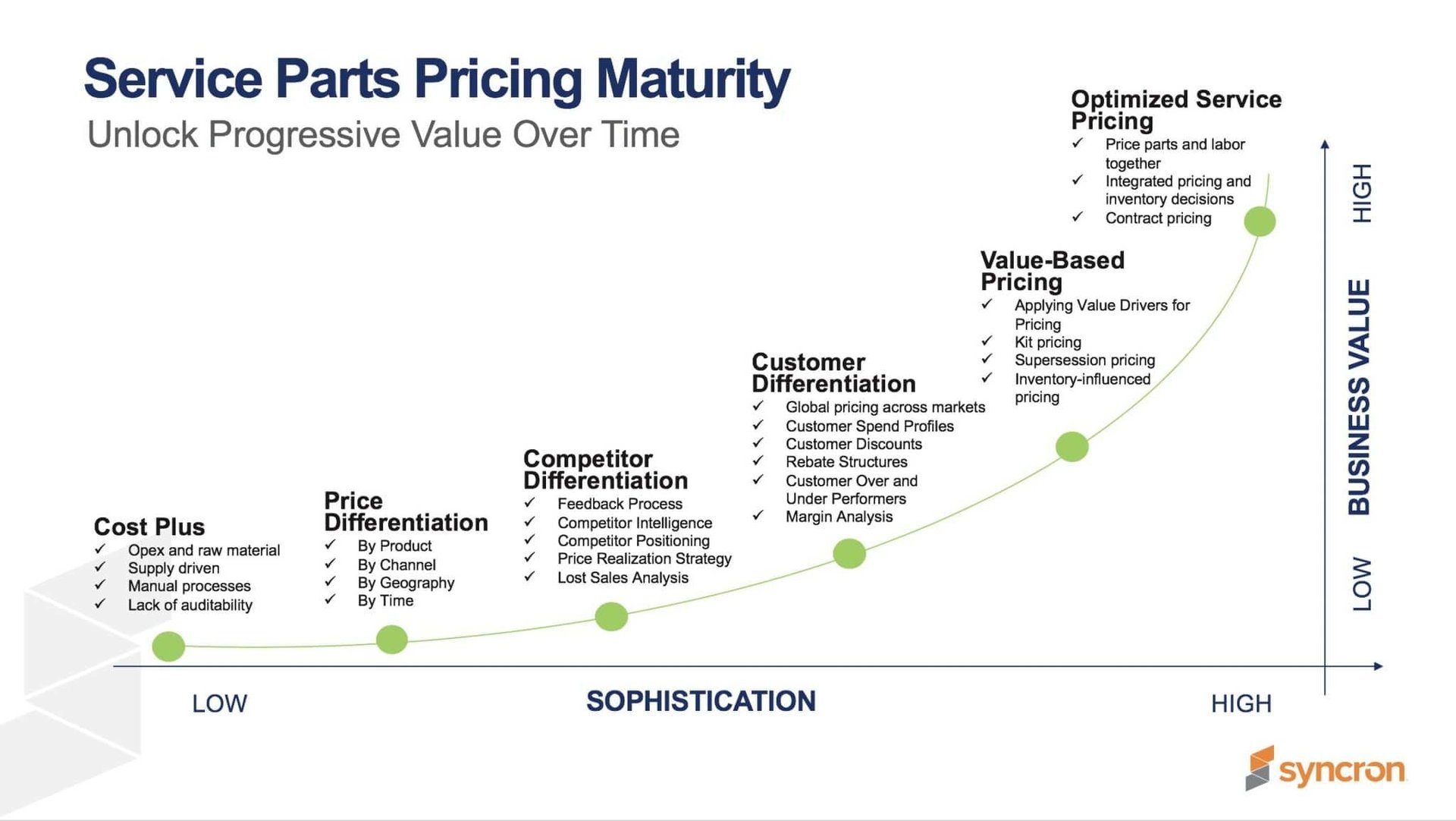 Service Parts Pricing Optimization: What's The Best Strategy?